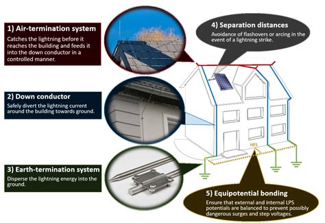 Components Parts Of A Lightning Protection System At Ann Kennedy Blog