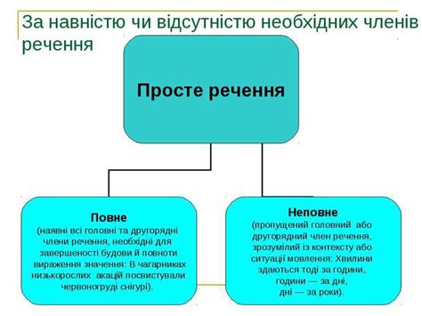 Речення поширені й непоширені Урок на 2 завдання Українська мова
