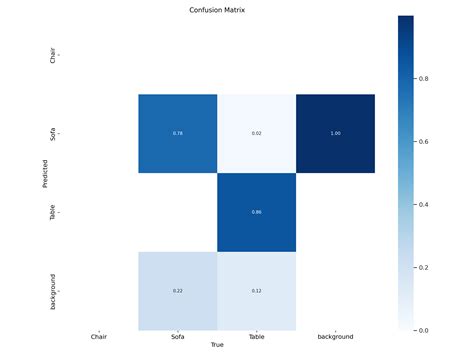 Github Stokomeyolov5furnituredetection Object Detection Model For Chair Sofa And Table