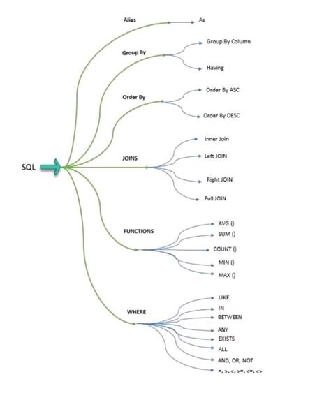 Samson O Sanyaolu On Linkedin Sql Databasemanagement Dataanalytics Datascience