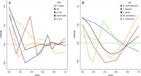 Genetic Variation Simplicity And Evolutionary Constraints For Function Valued Traits The