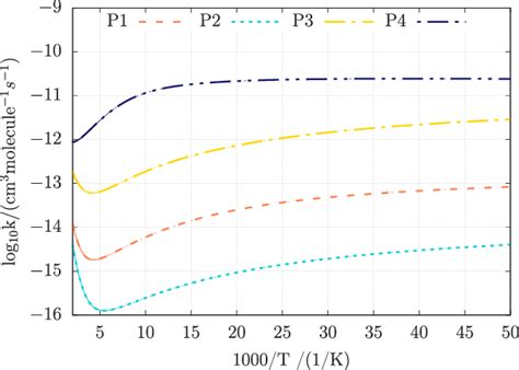 Arrhenius Plot Of The Rate Constants For The Abstraction Reactions Download Scientific Diagram