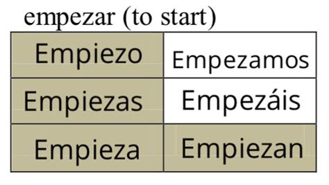Empezar Conjugation