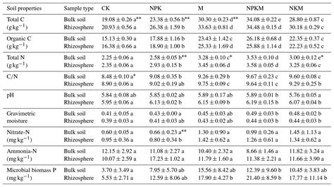 Soil The Role Of Long Term Mineral And Manure Fertilization On P