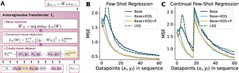 Figure 5 From Uncovering Mesa Optimization Algorithms In Transformers Semantic Scholar