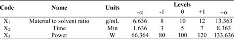 Independent Variables And Corresponding Levels For Rsm Model Download