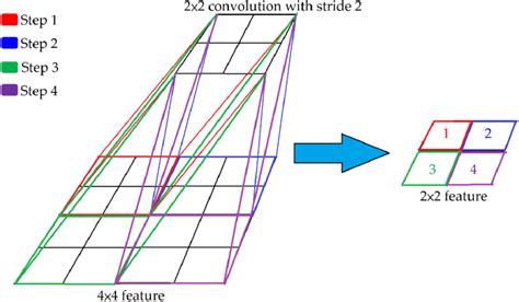 Convolution With A 2 × 2 Kernel Using Convolutional Stride 2 Work On A Download Scientific