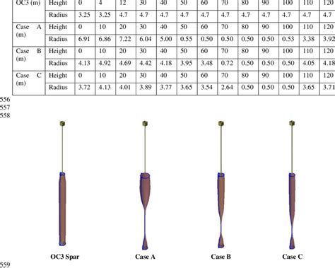 Design Data For Selected Models And Oc3 Spar Download Scientific Diagram