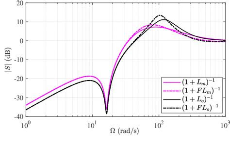 Figure 1 From Adaptive Time Delay Based Control Of Non Collocated Oscillatory Systems Semantic