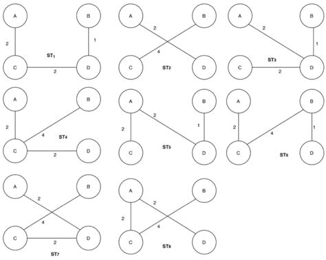 How To Find Total Number Of Minimum Spanning Trees In A Graph Baeldung On Computer Science