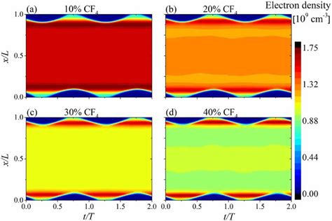 Spatiotemporal Distributions Of The Electron Density For Different Cf4