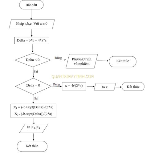 Cấu Trúc Rẽ Nhánh If Else Trong C