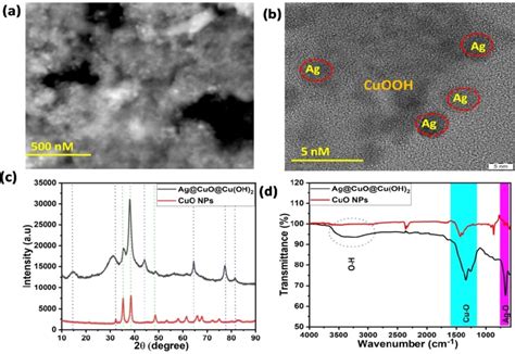 Semtem Images Ab Xrd Spectra C Ft Ir Spectrum Of Prepared