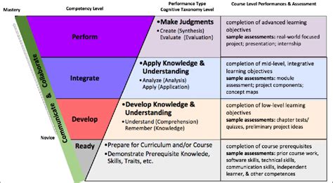 author s ready develop integrate model partial model shown download