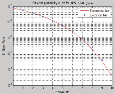 Figure 2 From Comparison Of Bit Error Rate Evaluation For Siso And Mimo System By Cpm Modulation