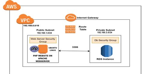 freelancesuccess aws php devops cloudcomputing firstproject… harsh gupta
