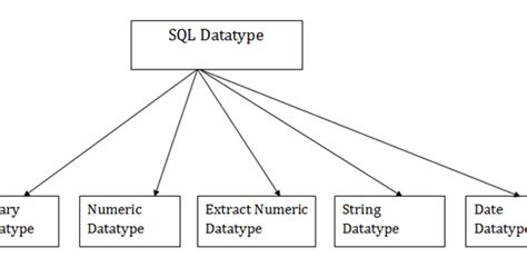 Dbms Sql Introduction Sql Rules Characterstics Advantages Data Type ~ Code Vidyalay