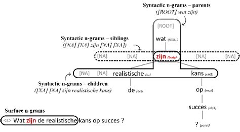 A Machine Translated Sentence Lower Left Its Dependency Parse Tree