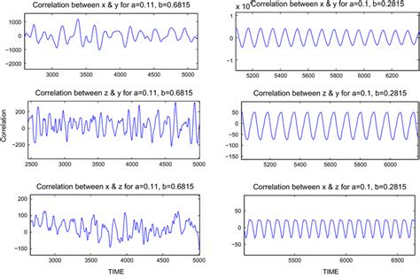 Correlation Of X Y And Z With Time Download Scientific Diagram
