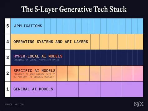 Generative Ai Market Map And 5 Layer Tech Stack