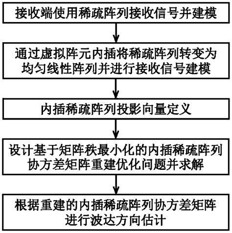Direction Of Arrival Estimation Method Based On Sparse Array Direct