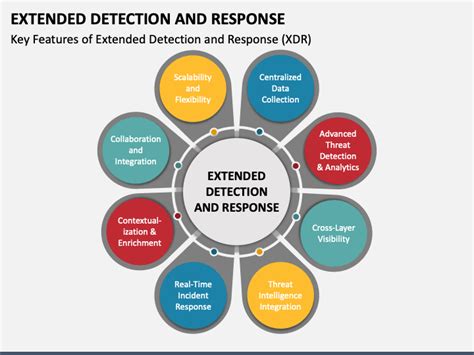 Extended Detection And Response XDR PowerPoint And Google Slides Template