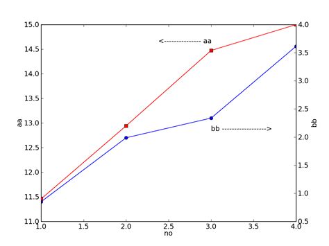원인과 결과 그래프 겹쳐그리기 In Python