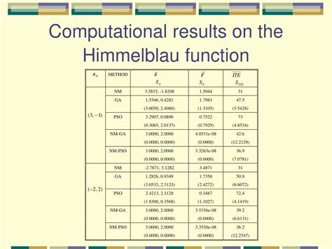 Ppt The Robustness Of Hybrid Algorithms In Multimodal Functions