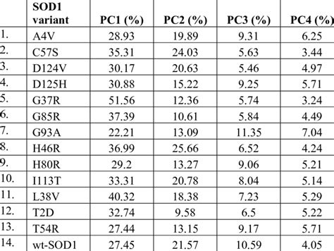 the mean and median of the rmsd calculated for the wtl mbr variants
