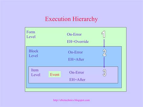 Oracle Forms Triggers Ppt