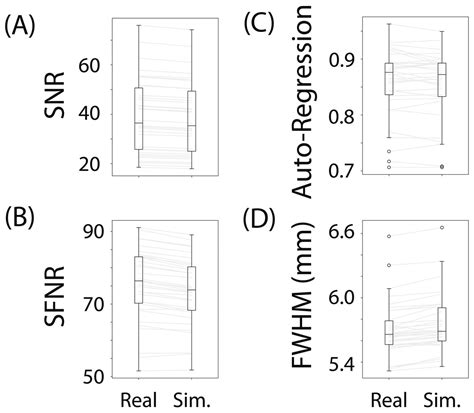 Facilitating Open Science With Realistic Fmri Simulation Validation And Application Peerj