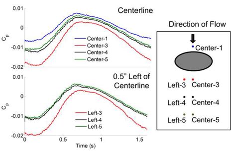Investigating The Three Dimensional Flow Separation Induced By A Model Vocal Fold Polyp