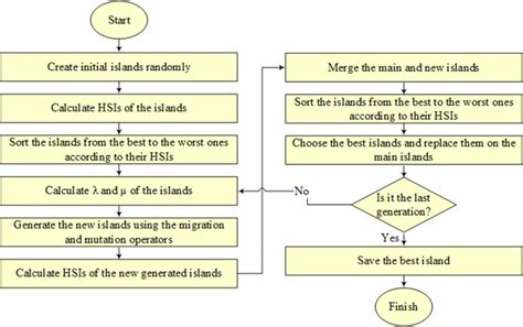 The Flowchart Of The Bbo Algorithm Download Scientific Diagram