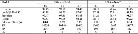 Table 3 From Enhancing Efficientnet Yolov4 For Integrated Circuit Detection On Printed Circuit