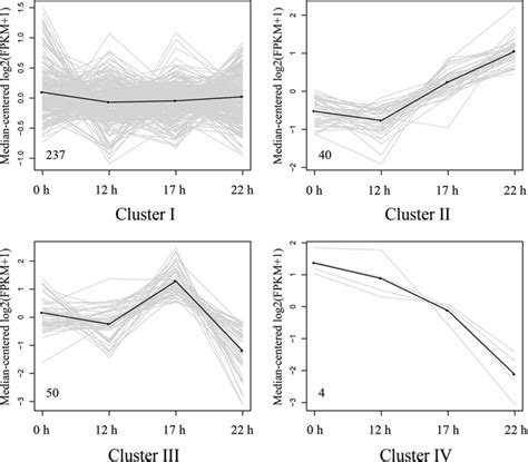 Transcript Clusters Extracted From The Hierarchical Clustering Using