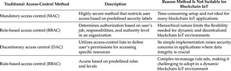 Comparison Of Traditional Access Control Methods For Blockchain Iot Download Scientific Diagram