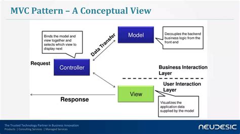 Introduction To Aspnet Mvc3 With Razor Ppt
