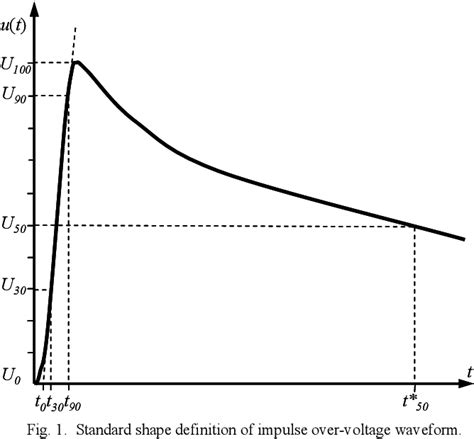 Figure 1 From Lightning Impulse Voltage Modeling For Transformer Windings Testing Semantic Scholar