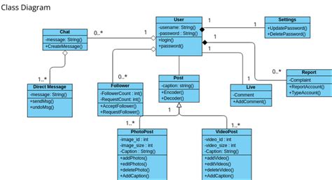 Class Diagram Social Networking Diagramas Desenhos Contribuídos Pelos Utilizadores Do Visual