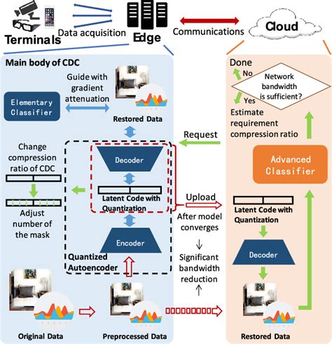Edge Cloud Collaborative Dnn Training Framework Left On The Edge Download Scientific Diagram
