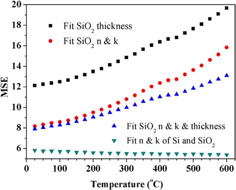 The Mse As A Function Of Temperature Obtained By Different Simulating Download Scientific