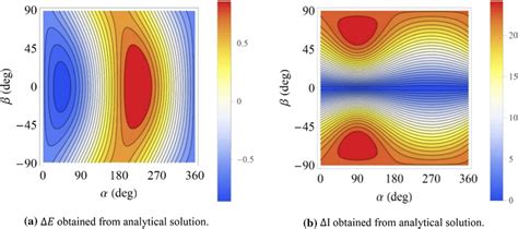A Energy Variation In Canonical Units B Inclination Variation Download Scientific Diagram
