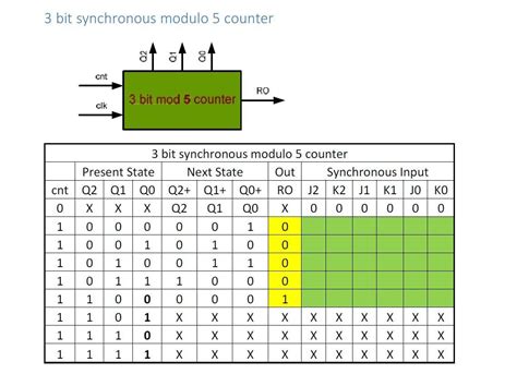 Solved Every Thing Is Here Part A We Are Designing A Modulo Chegg Com