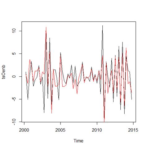 R Improve Arimax Model Compared To Arima Model Cross Validated