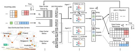 Flowchart Of Job Scheduling Algorithm Based On Marl And Actor Critic