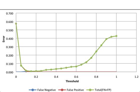 Graph Showing The Relationship Of False Negative And False Positive Download Scientific Diagram