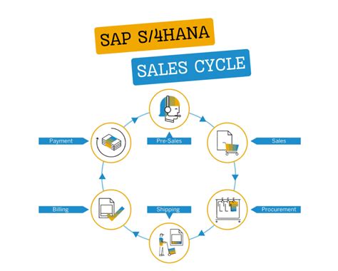 Sales Cycle In Sap S4hana Sap Flowcharts Process Flow Diagrams Cheatsheets