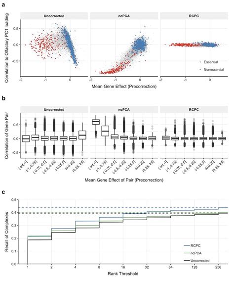 Effect Of Ncpca A Effect Of Correction On Pc1 Related Bias In The