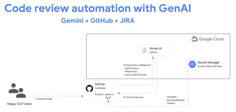 GitHub Code Review Automation With GenAI Google Codelabs