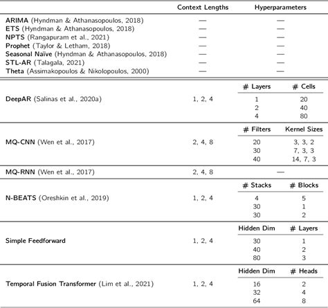 Table 2 From Multi Objective Model Selection For Time Series Forecasting Semantic Scholar